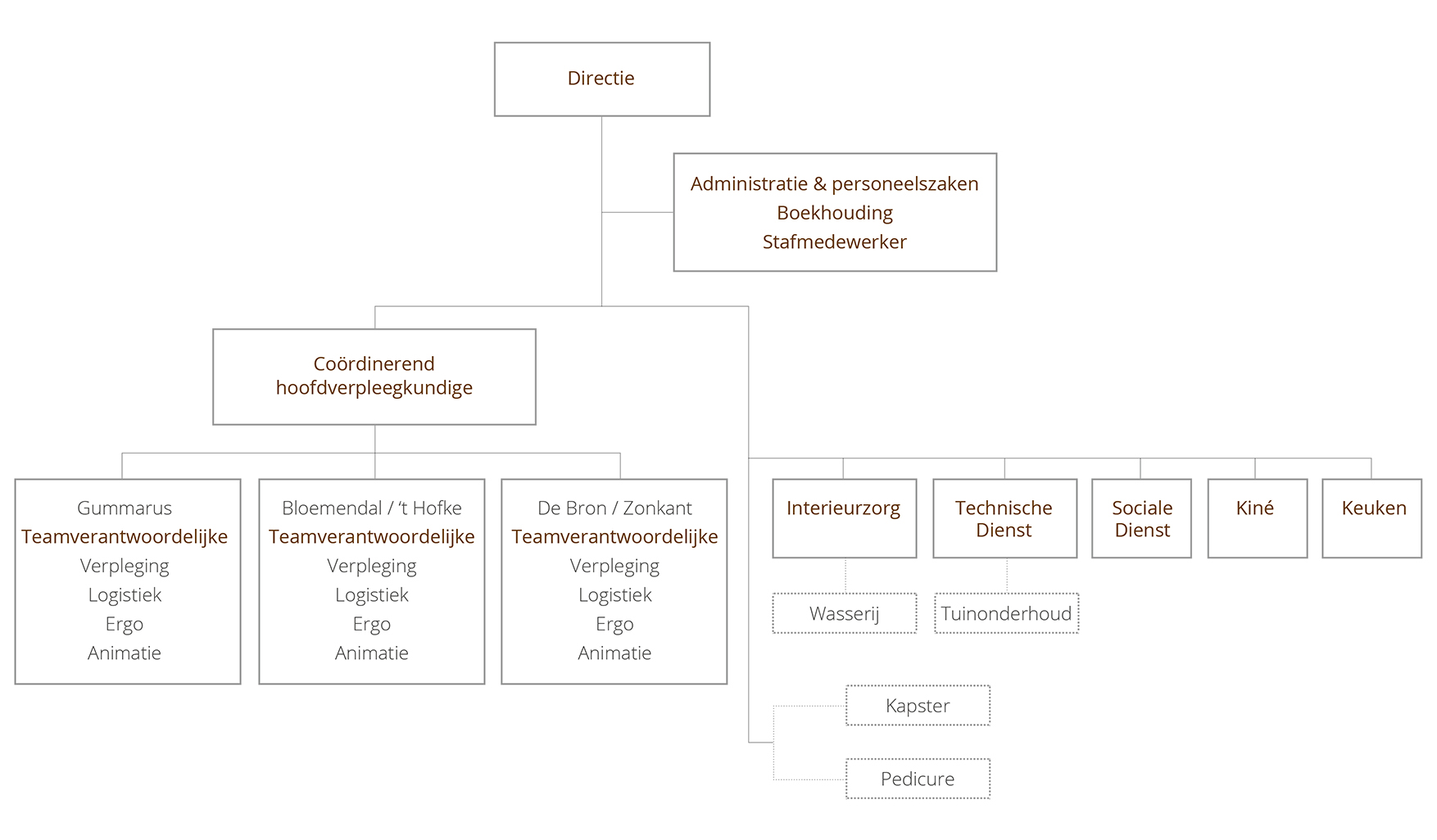 Organogram - Huize Nazareth - Lier